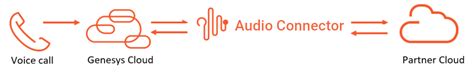 Audio Connector Overview Genesys Cloud Resource Center
