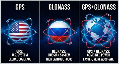 Gps Vs Glonass Vs Gps Glonass Which Navigation System Is Better