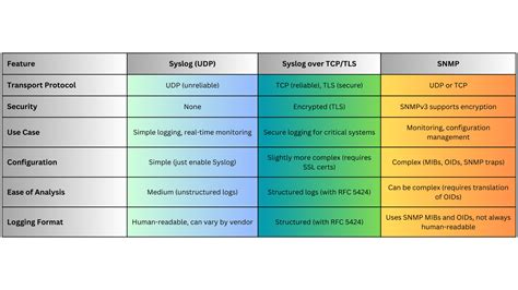 System Logging Protocol Syslog Mapyourtech
