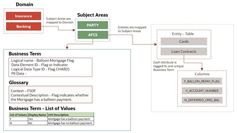 Data Catalog Components