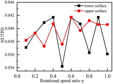 the simulation results at different rotational speed ratio η 0 1 1
