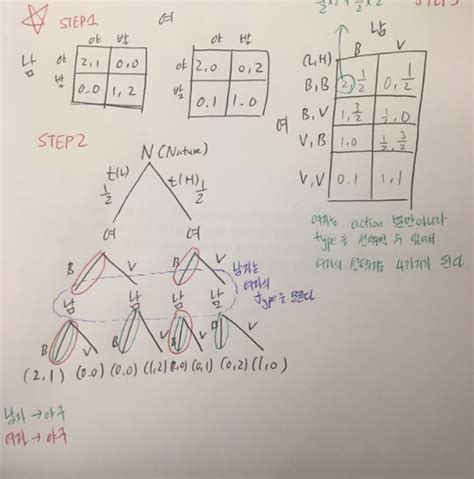 Game Theories Baysien Games 게임이론 베이지안 게임 불완비정보 게임