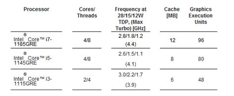 The New Congatec Module Based On The 11th Generation Intel Core