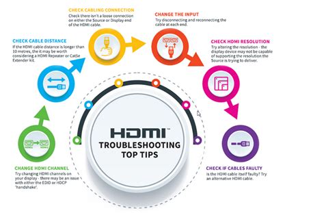 Troubleshooting No Sound Or Audio Issues With HDMI Digital Audio Connections