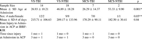 Demographic Characteristics Of Sdoc Sample At Baseline Download