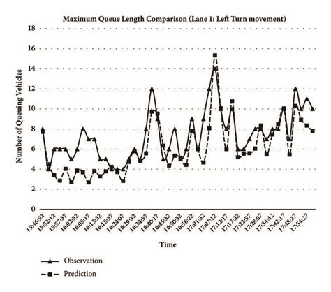 Maximum Queue Length Comparison Lane 1 Left Turn Movement Download Scientific Diagram