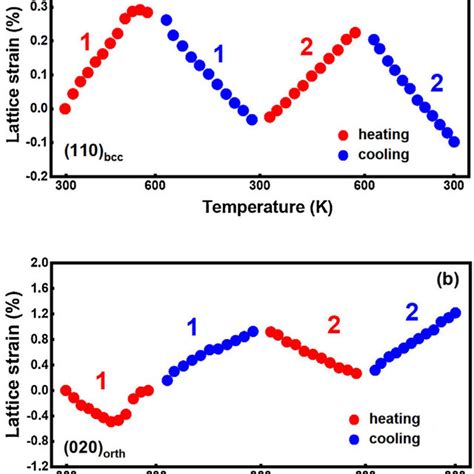 The In Plane Lattice Strains Varied With Temperature During Two Thermal Download Scientific
