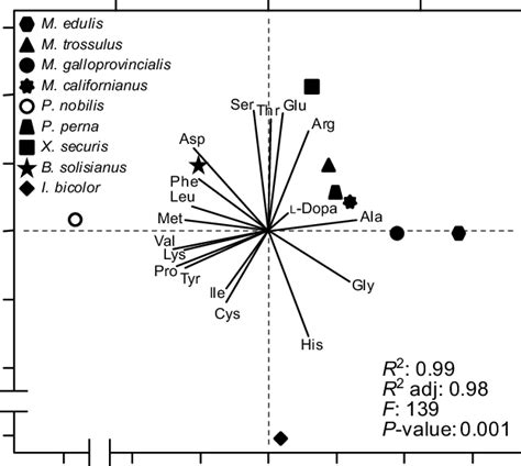 Ordination Biplot Resulting From Redundancy Analysis Rda Representing