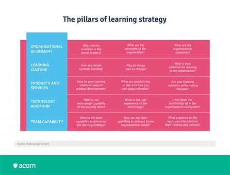 Learning And Development Strategy Examples For High Performance