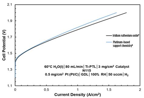 Next Generation Ultra Low Iridium Anode Catalyst Development H2tech