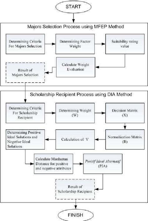 Figure 1 From A Combination Of Multi Factor Evaluation Process Mfep