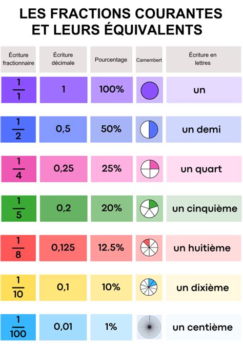 Tableau Des Fractions Courantes Et Leurs équivalents