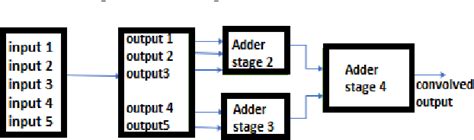 Figure From FPGA Implementation Of Pattern Detection Using Convolutional Neural Networks