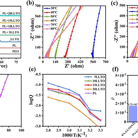 Electrical Properties Of Solid Composite Polymer Electrolytes A Xrd