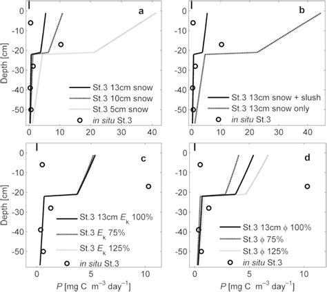 Sensitivity Tests Of The Applied Algorithm Download Scientific Diagram