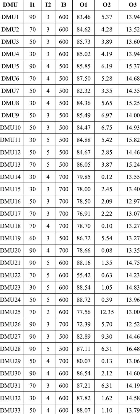 Dmus And The Input And Output Values Download Scientific Diagram