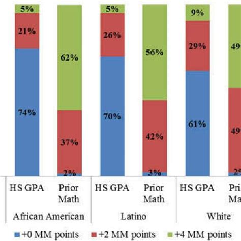 Distribution Of Multiple Measure Points By Raceethnicity Download