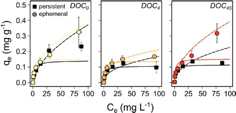 Experimental Data From Batch Phosphorus Adsorption Experiments Mean Download Scientific