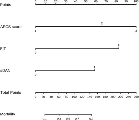Developing A Nomogram For Predicting Colorectal Cancer Jmdh