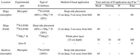 Time Method And Rate Of Fertilizer Application In The Shiga And