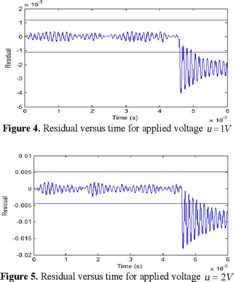 figure 4 from design of direct exponential observers for fault