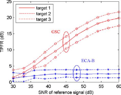 Figure 1 From Robust Clutter Rejection In Passive Radar Via Generalized