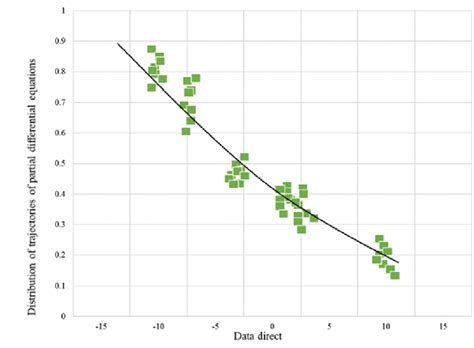 Partial Differential Equation Trajectory Distribution Download Scientific Diagram