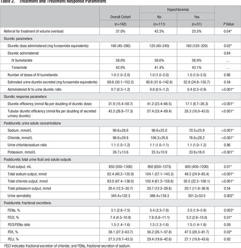 Table 2 From Hypochloremia And Diuretic Resistance In Heart Failure