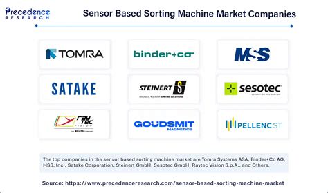 Sensor Based Sorting Machine Market Size To Hit Usd 279 Bn By 2034