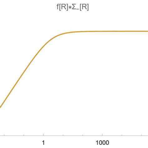 graph of f r Σ − r with respect to r − 2 with λ 10 −2 and 10
