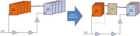 enhanced timing closure using latches edn
