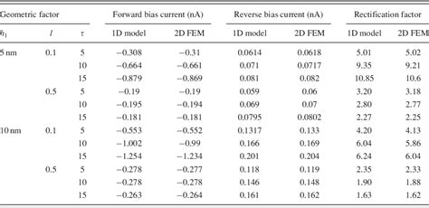 Table I From Geometrical Control Of Ionic Current Rectification In A Configurable Nanofluidic