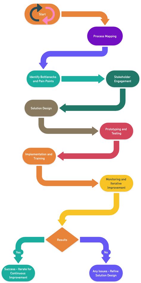 As A Business Analyst Can You Explain A Complex Business Process That