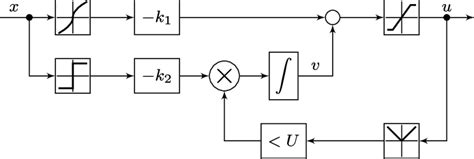 Block Diagram Of The Saturated Super Twisting Algorithm 4 The Download Scientific Diagram