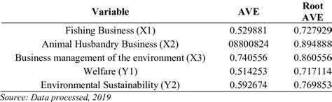 Ave Value And Ave Root Research Variables Download Scientific Diagram