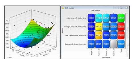 Pido智能仿真 基于optislang的涡轮叶片多学科耦合优化设计cfxhfssworkbenchhpc静力学疲劳多学科优化航空参数优化电机材料 仿真秀干货文章