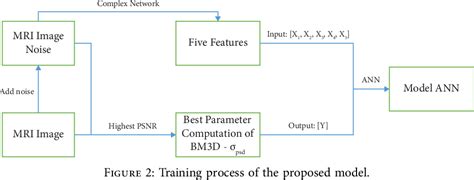 Table 2 From Denoising Method For Mri Images Using Modified Bm3d Filter With Complex Network And