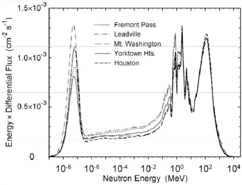 Figure 1 From Soft Error Trends And Mitigation Techniques In Memory Devices Semantic Scholar