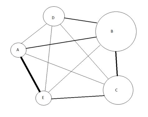 Graph Visualization Basis Symmetric Matrix Having Values In Diagonal