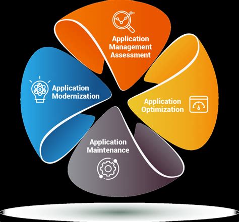 Application Management Services Market Is Booming Worldwide With Ibm