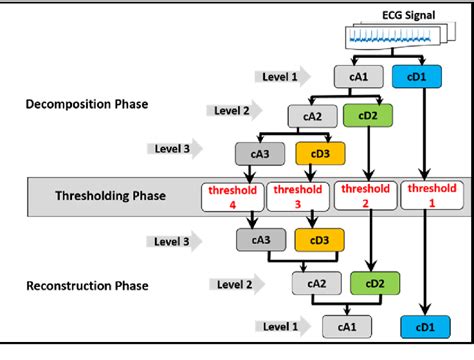 figure 1 from an efficient ecg signals denoising technique based on the
