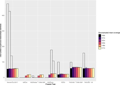 Variation In The Number Of Pairwise Relationships Identified Between