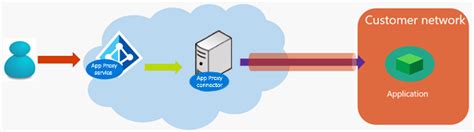 Microsoft Entra 应用程序代理的网络拓扑注意事项 Microsoft Entra Id Microsoft Learn