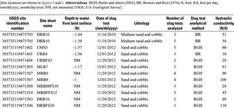 Site Numbers Slug Test Information And Estimates Of Hydraulic