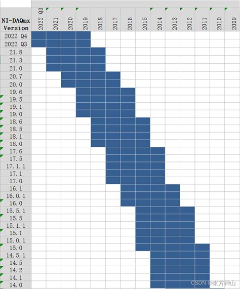 【ni Daqmx入门】labview And Ni Daqmx兼容性daq版本兼容 Csdn博客