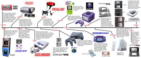 Nintendo Consoles Timeline Timeline Of Nintendo History Kqtruc