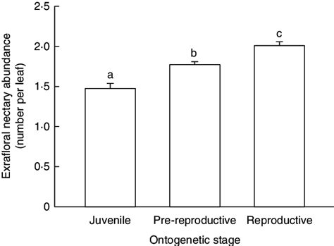 Ontogenetic Variation In Leaf Extrafloral Nectary Density In Turnera