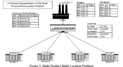 Figure 5 From An Object Oriented Framework For Simulating Multi Echelon