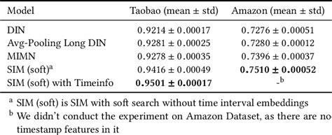 search based user interest modeling with lifelong sequential behavior