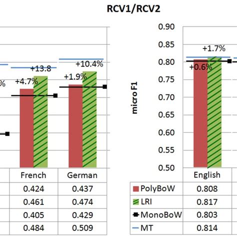 monolingual classification on rcv1 rcv2 using f m 1 left and f µ 1